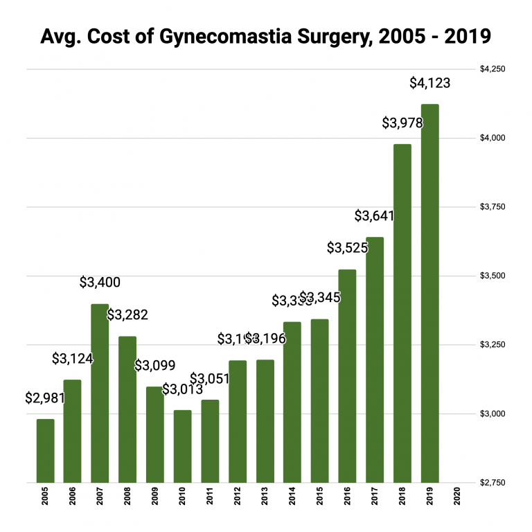 The Cost Of Male Breast Reduction Surgery Alphabeautics